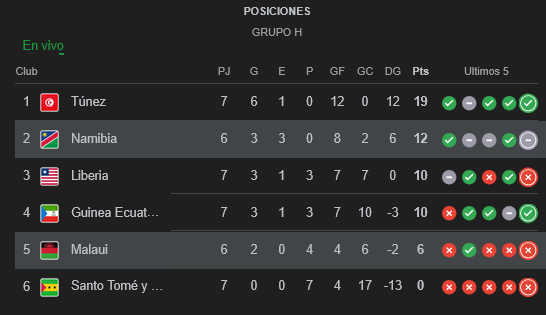 Resumen y Goles Namibia vs Malaui (1-2) en Eliminatorias al Mundial 2026 | 05/09/2025 - VAVEL México